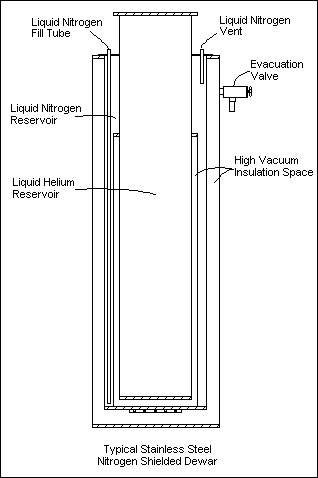 Helium Dewar Options